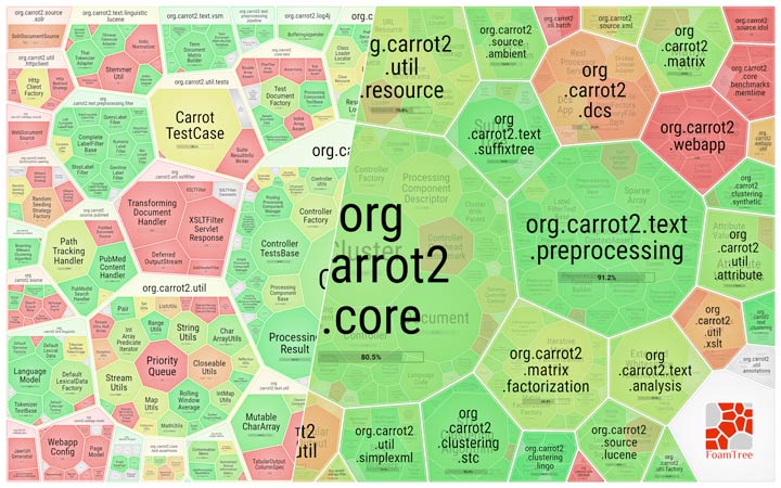 FoamTree: addictively interactive Voronoi treemap | Carrot Search