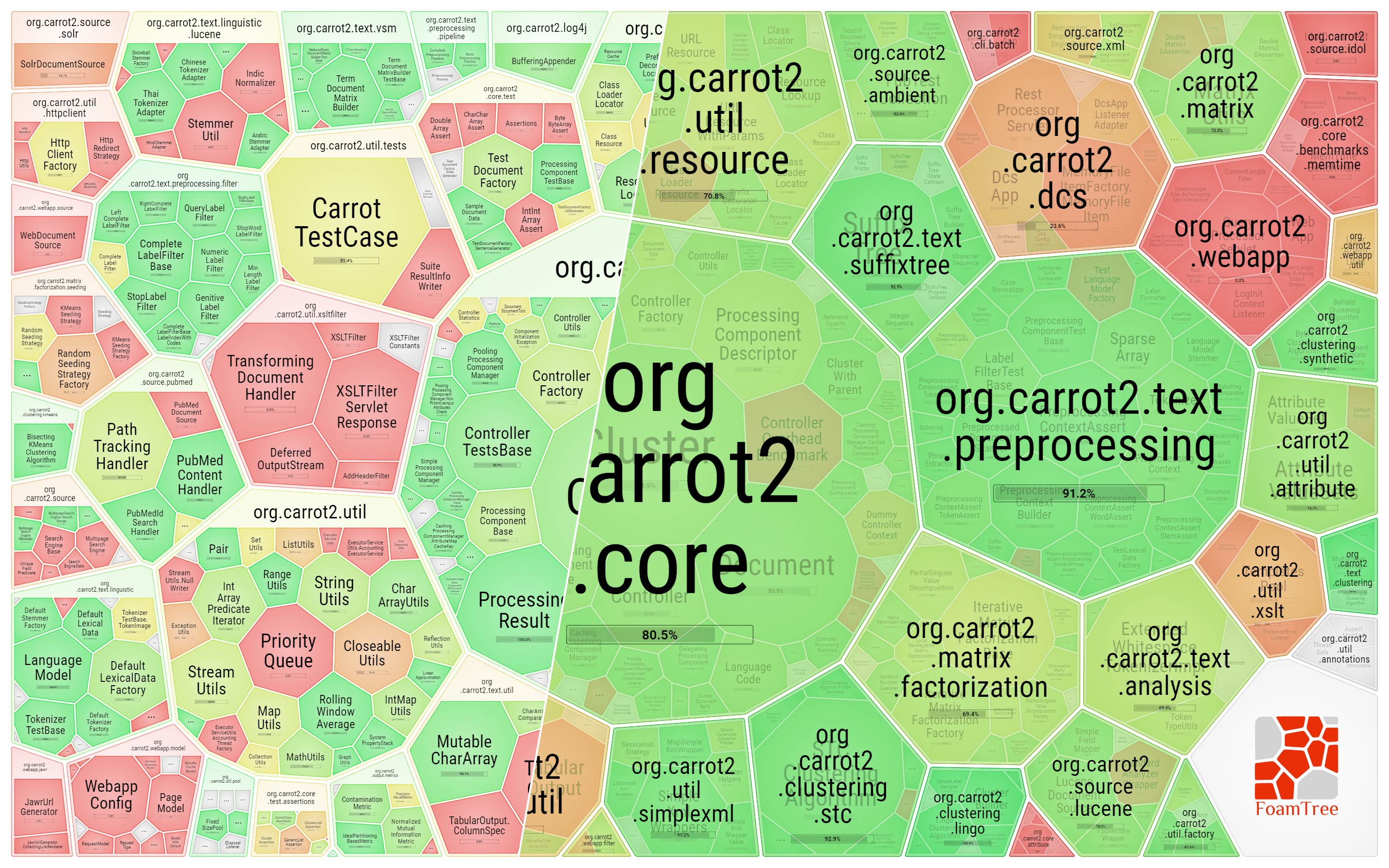 FoamTree: addictively interactive Voronoi treemap | Carrot Search
